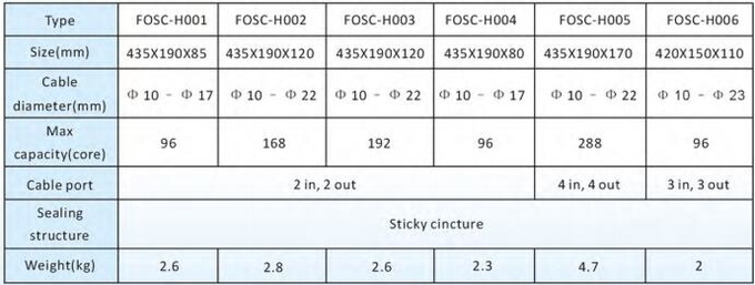Fiber Optic Splice Closure Horizontal In Line Type