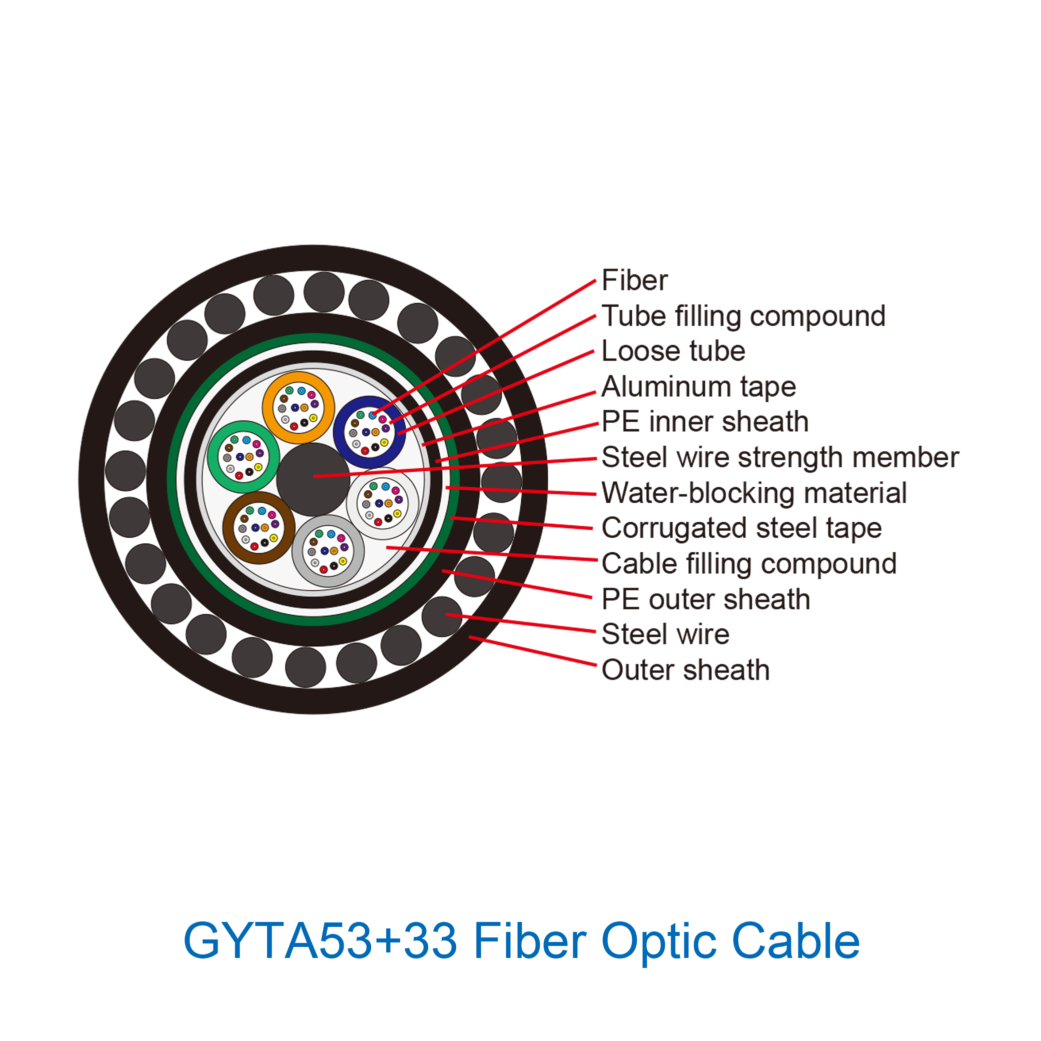GYTA53+33 Cable: Hybrid Armor & Core Count Guide for Extreme Environments